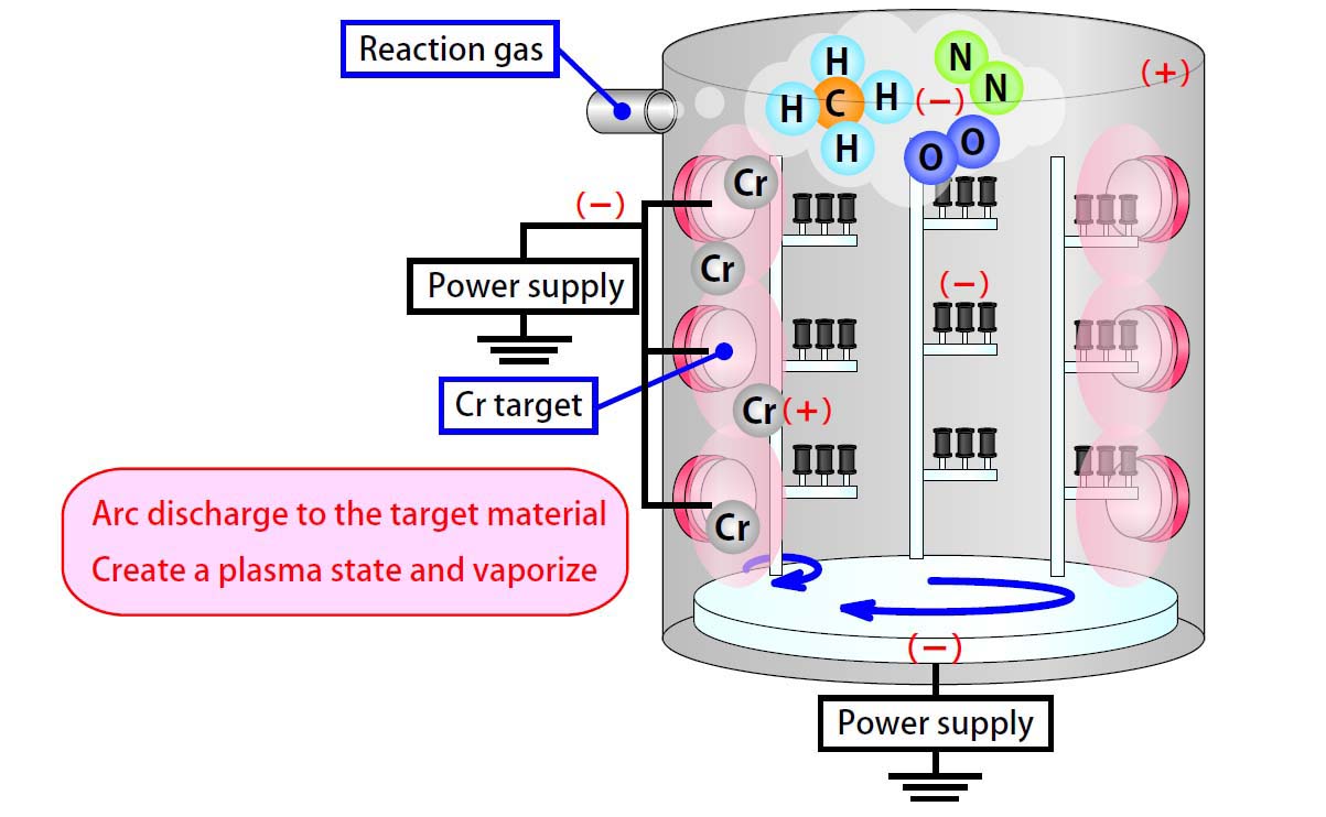 Ion plating (PVD) - アイテック / EYETEC