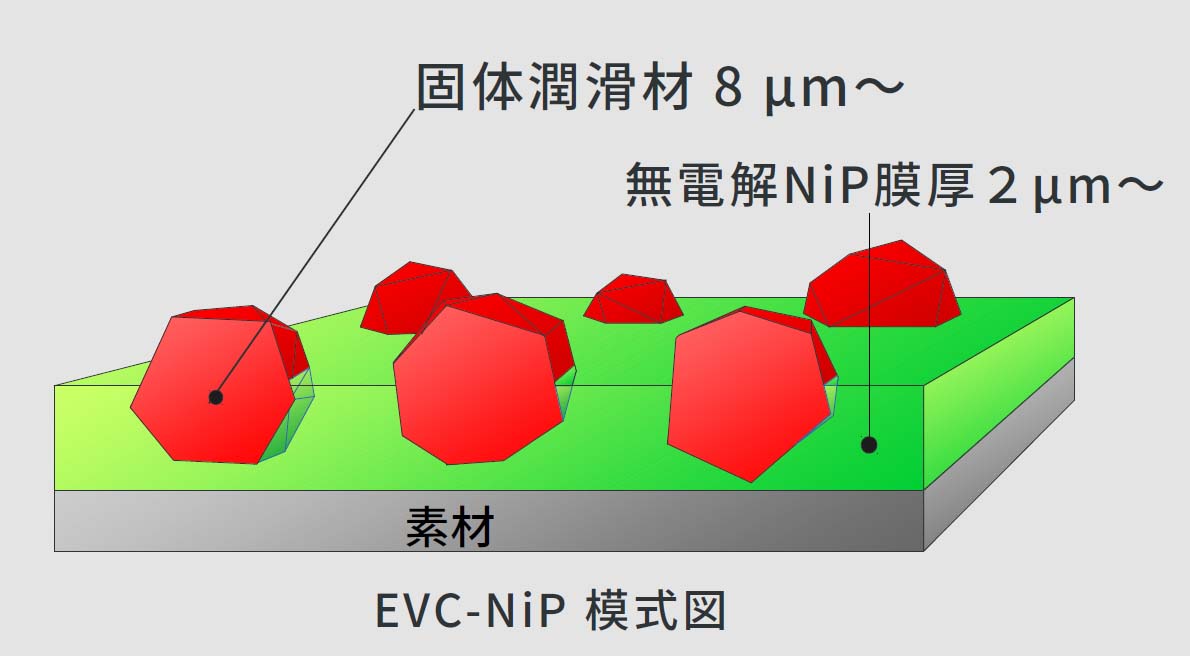 新たな分散複合めっき EVC（イブシ） - アイテック / EYETEC