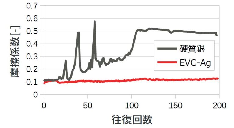 新たな分散複合めっき EVC（イブシ） - アイテック / EYETEC