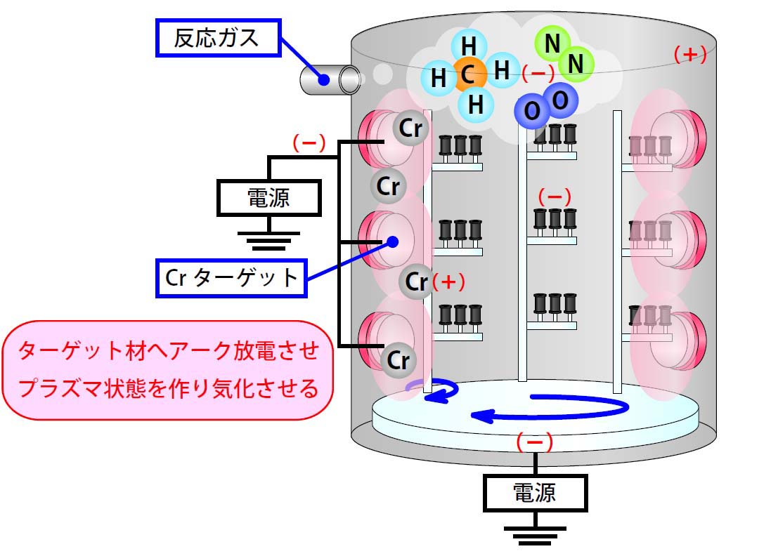 イオンプレーティング (PVD) - アイテック / EYETEC