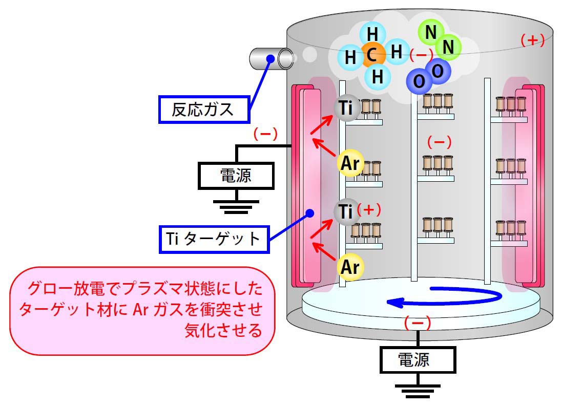イオンプレーティング (PVD) - アイテック / EYETEC