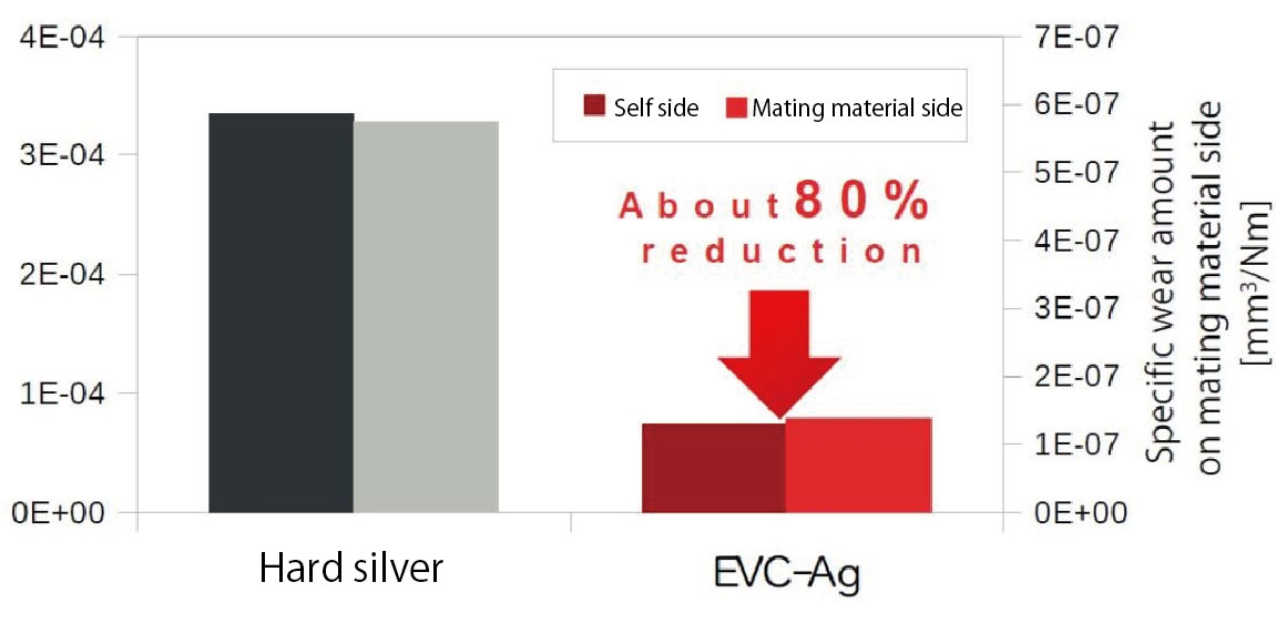 New dispersion composite plating EVC (Evolition composite) - アイテック / EYETEC
