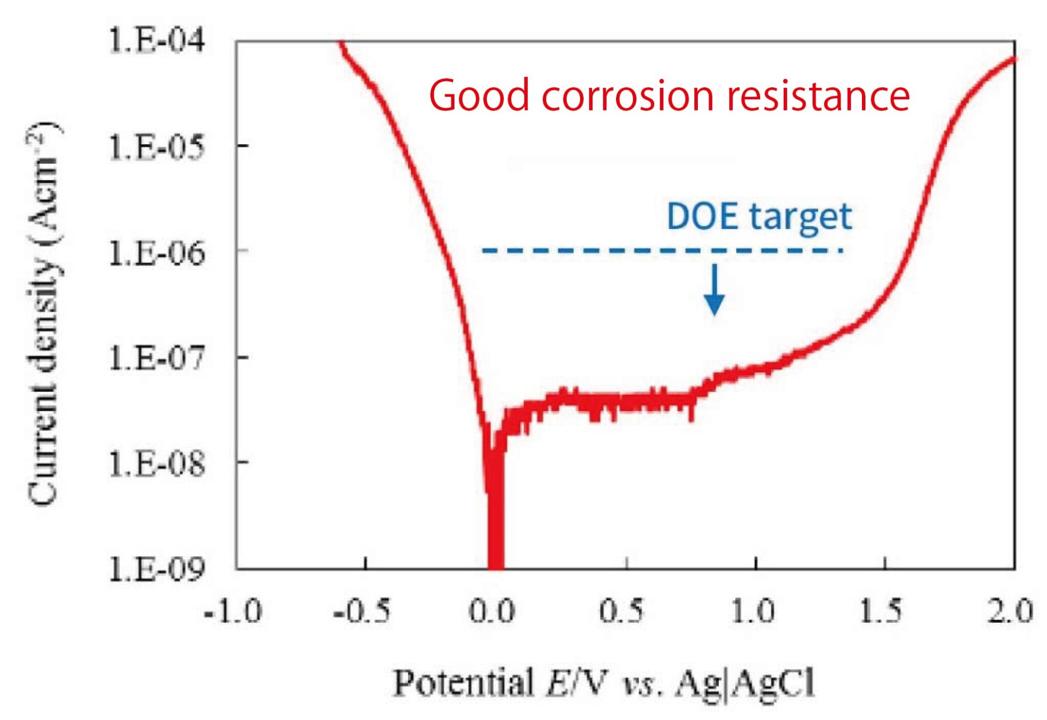 Optimal surface treatment for fuel cell metal separators - アイテック / EYETEC