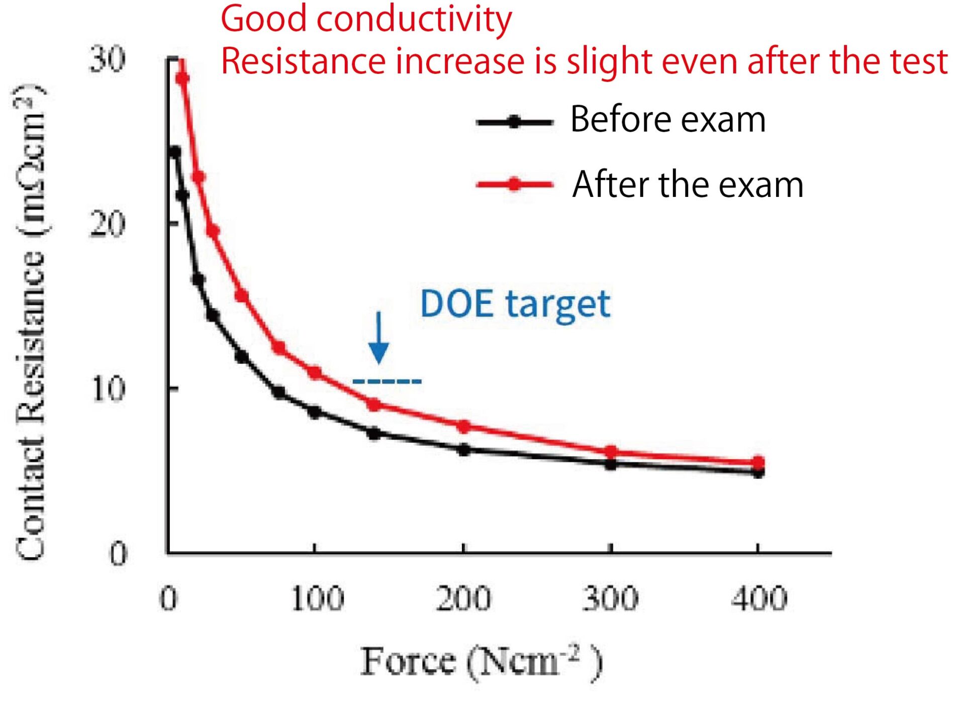 Optimal surface treatment for fuel cell metal separators - アイテック / EYETEC