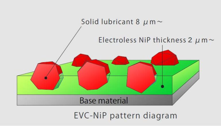New dispersion composite plating EVC (Evolition composite) - アイテック / EYETEC
